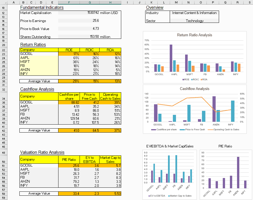 Ratio Analysis in Excel (Download Ratio Analysis Excel Template)