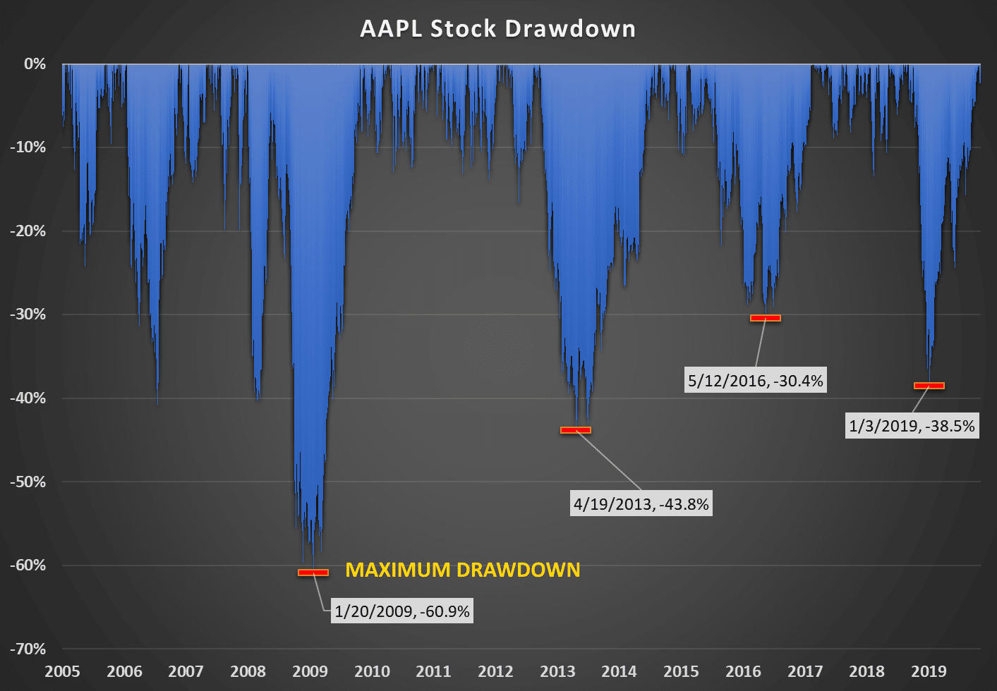Stock Drawdown How To Calculate Using MarketXLS Functions