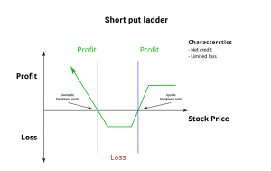Short Put Ladder Options Strategy (Using Excel Template) - MarketXLS