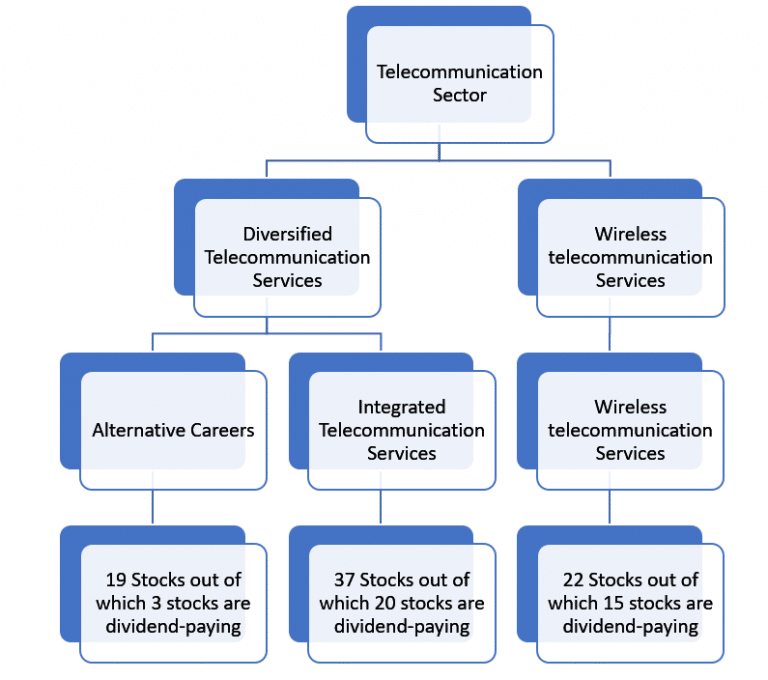 Investing in the Telecommunications Sector - Sector Analysis - MarketXLS